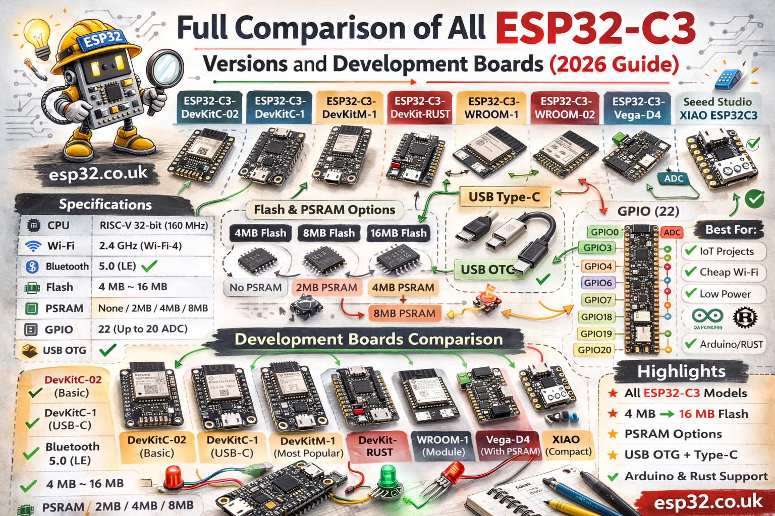 ESP32-C3 Versions Compared: Best Dev Boards (2026) – Esp32.co.uk